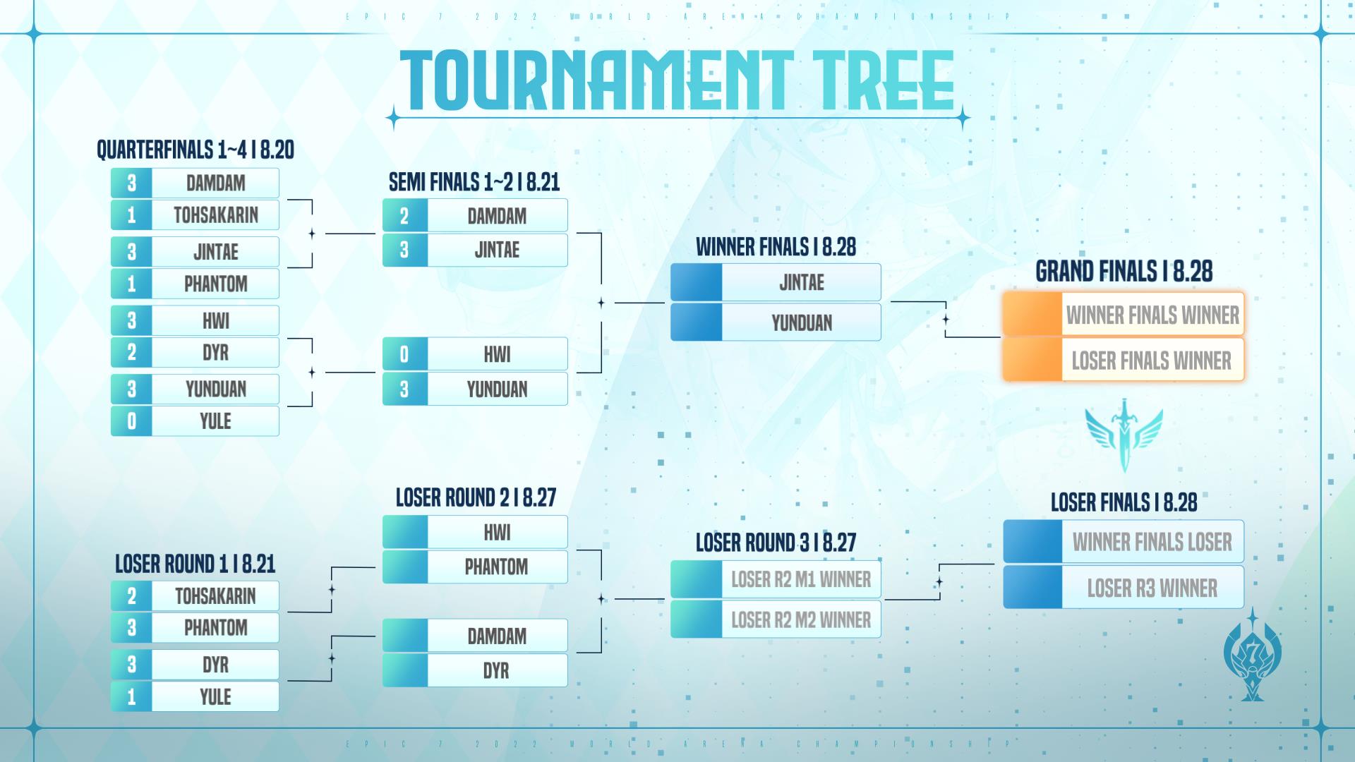＜E7WC 2022＞準決賽第一天、第二天結果相關說明