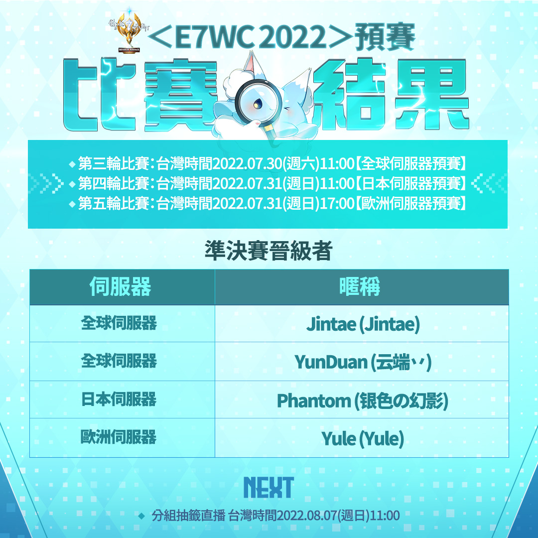 ＜E7WC 2022＞準決賽晉級者及觀看活動得獎者名單
