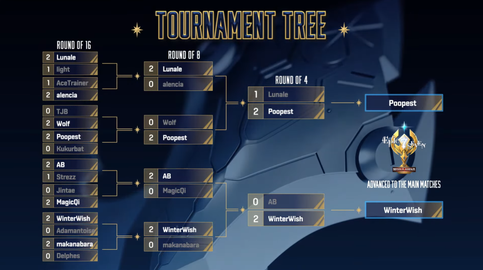 E7WC 2023 Global/Japan/Europe Server Qualifiers Match Results