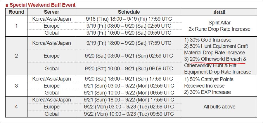 Special Weekend Buff Missing Otherworldly Breach 20% Drop Chance