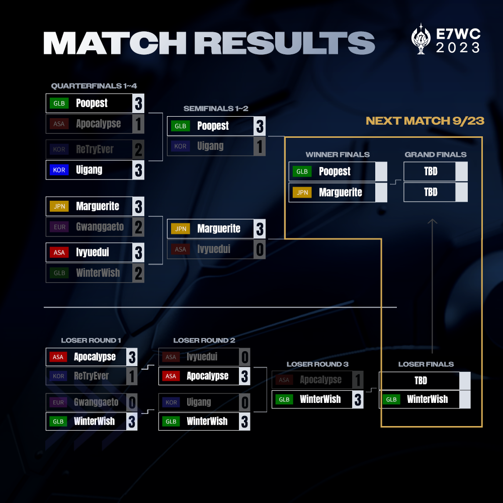E7WC 2023 Main Matches Day 3 Match Results