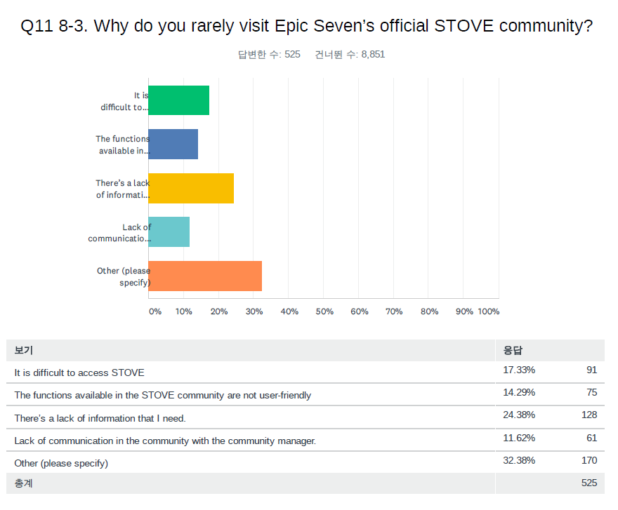 [Survey Results & Winners]Epic Seven * Survey 「Question Of The Week」