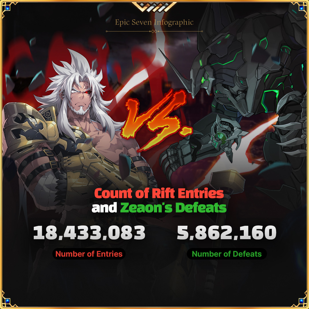 Count of Rift Entries and Zeaon's Defeats