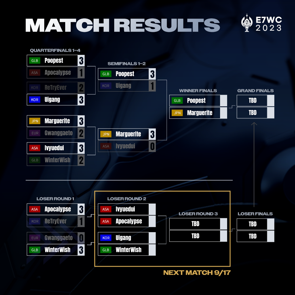 ＜E7WC 2023＞準決賽第1天、第2天比賽結果相關說明